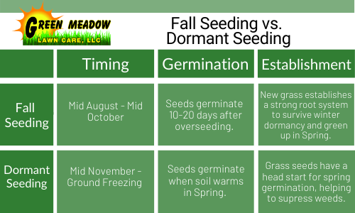 Fall Seeding vs Dormant Seeding